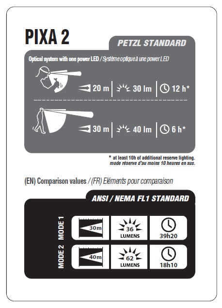 Petzl PIXA 2 Stirnlampe mit 2 Leuchtmodi